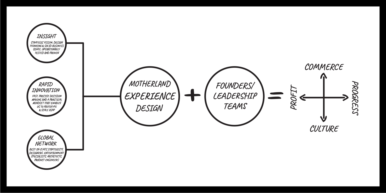 Motherland Experience Design